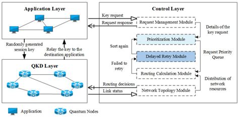 Apr Qkdn A Quantum Key Distribution Network Routing Scheme Based On Application Priority