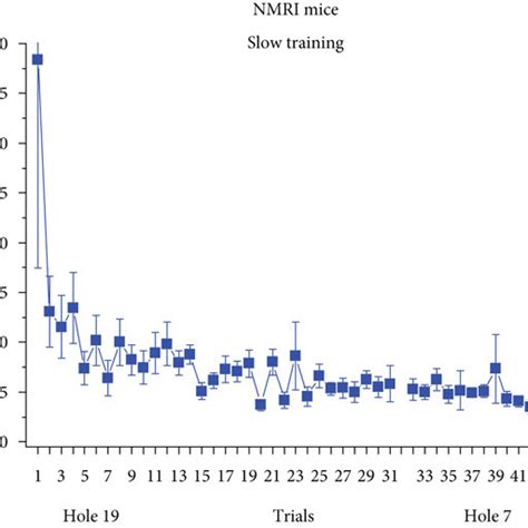 latency to find the target hole a c and latency to visit the first