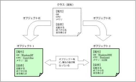 1 4 クラスとオブジェクトの関係 神田ITスクール