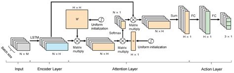Mathematics Free Full Text Dade Dqn Dual Action And Dual