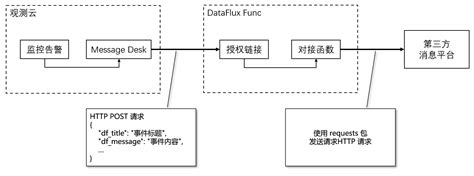 接收观测云 Webhook 自定义告警 Dataflux Func
