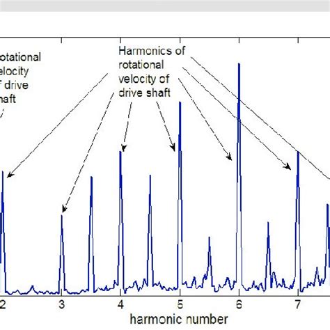 Worn Teeth Of The Gearbox Accelerations Of The Gearbox Vibrations Were Download Scientific