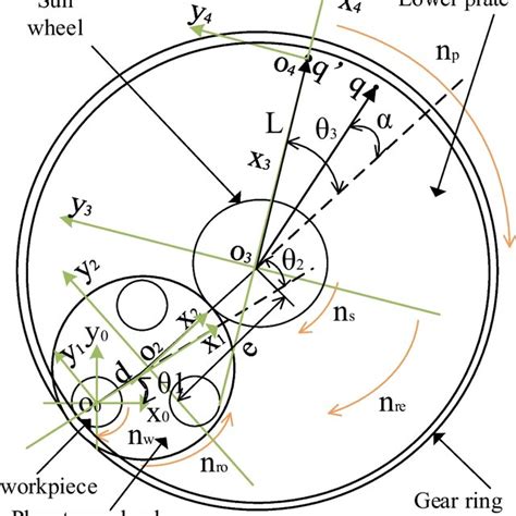 The Schematic Diagram Of A Double Sided Planetary Lapping Download Scientific Diagram