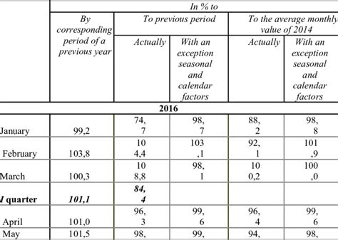Russian Industrial Production Indices As Of The Average Monthly Value Download Table