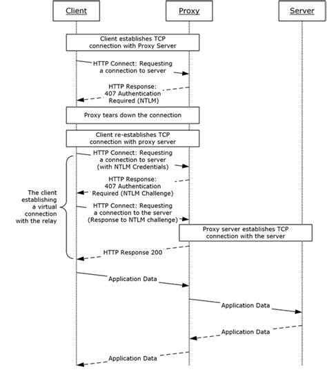 Ms Grvhenc Proxy Authentication Using Ntlm Example Microsoft Learn