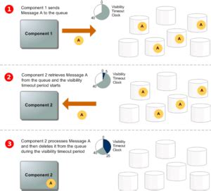 Simple Queue Service Tout Savoir Sur Le Service De Messagerie D AWS