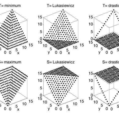 basic t norms and t conorms in digital representation with 4 bits