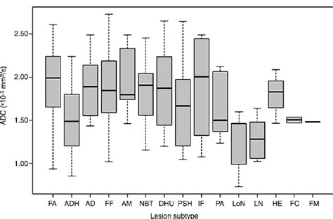 Graph Shows Adcs Of Nonmalignant Breast Lesions Box Plots Show Median Download Scientific