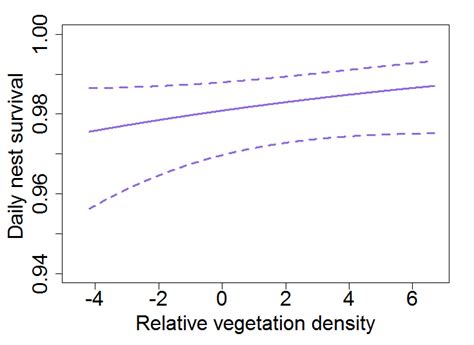 9 Predicted Daily Nest Survival In Relation To Vegetation Density Of Download Scientific