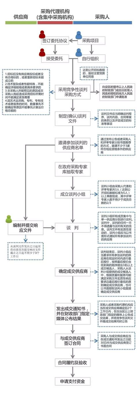 一图读懂《内蒙古自治区财政厅政府采购操作和投诉处理流程》 搜狐大视野 搜狐新闻