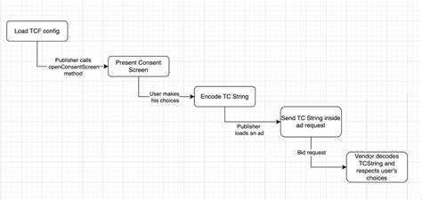 Consent Management Platform Build Your Own On Ios Adjoe