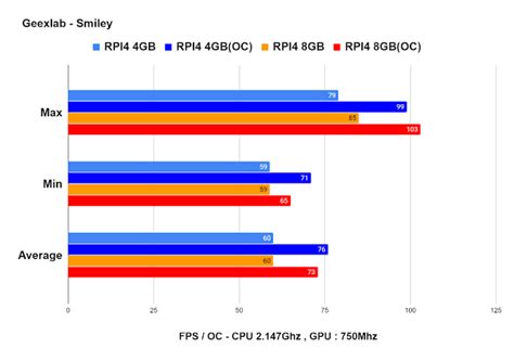흥프로 Raspberry pi 4 8gb benchmark 4gb 비교