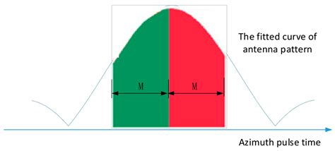 Sensors Free Full Text An Accurate Measurement Method For Azimuth