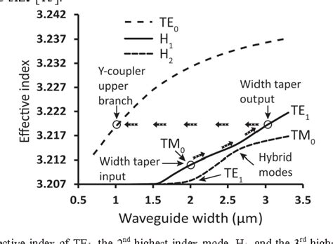 Figure 2 From Mode Evolution Based Polarization Rotator Splitter Design Via Simple Fabrication