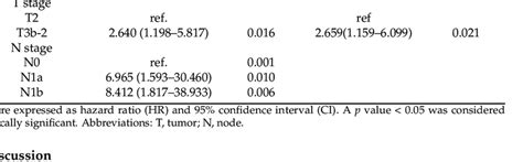 Univariate And Multivariate Analyses Of Risk Factors For Recurrence In Download Scientific