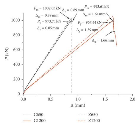 P Δ Curves Of Analysis Results And Comparison With Experimental Results Download Scientific