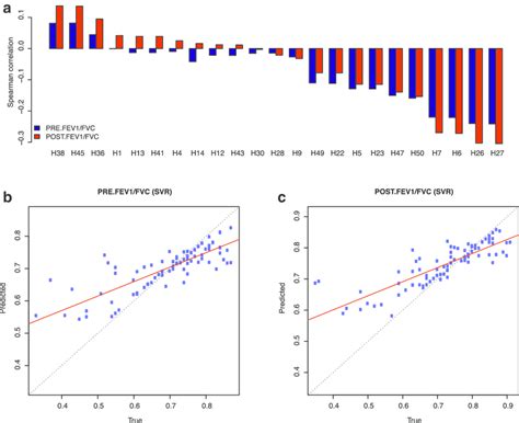 Prediction Of FEV1 FVC Ratio A Spearman Correlation Between Hidden Download Scientific Diagram