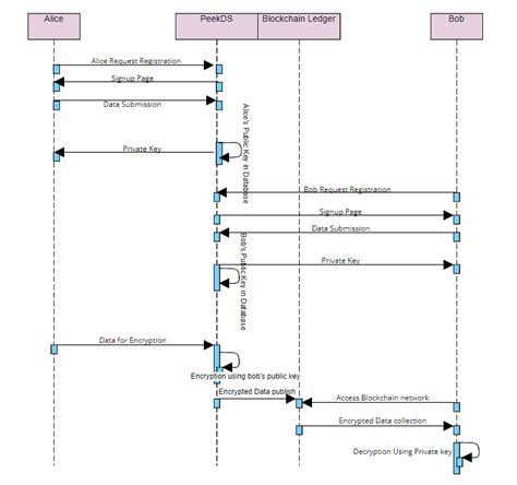 Github Desairushiencrypted Data Storage For Access Control In