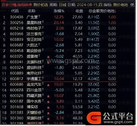【竞价绝地】通达信排序副图指标，风控不追高 通达信公式 公式平台网
