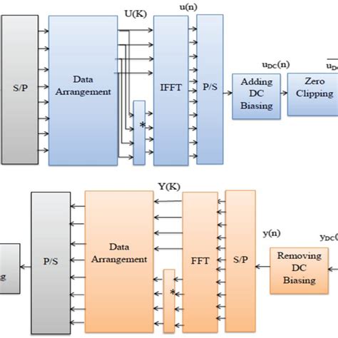 Dc‐biased Optical Dco‐ofdm System Block Diagram Download Scientific