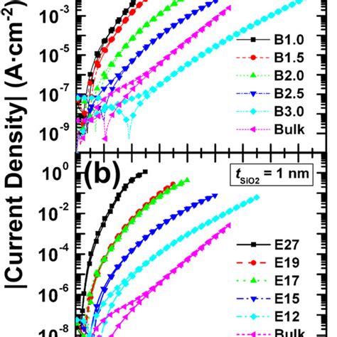 Current Density Versus Applied Voltage Both In Absolute Value