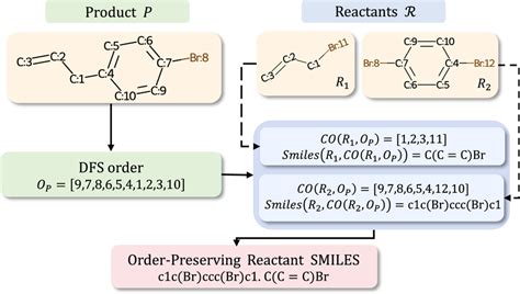 An Example Of The Process To Generate Order Preserving Reactants