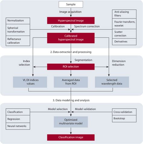 flowchart of a series of typical steps for analyzing hyperspectral