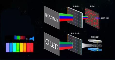 量子点电视、oled电视 到底哪个好