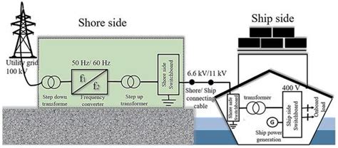 Optimal Configuration And Sizing Of Seaport Microgrids Including Renewable… Stella M