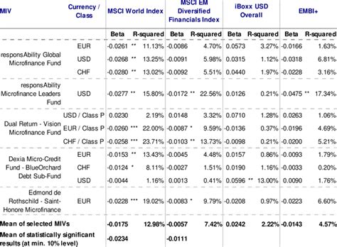 Portfolio Betas And R Squared Using Log Returns Download Table