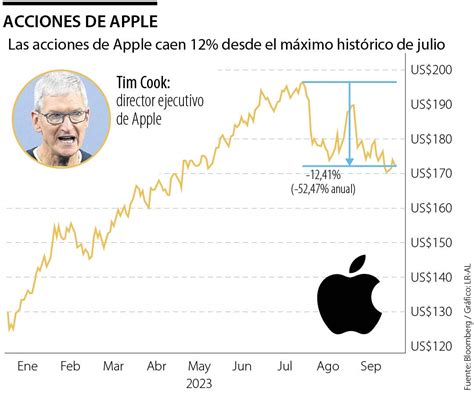 Tim Cook De Apple Gana US 41 Millones Con La Mayor Venta De Acciones