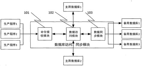 High Performance Database Sorting Synchronizing System And