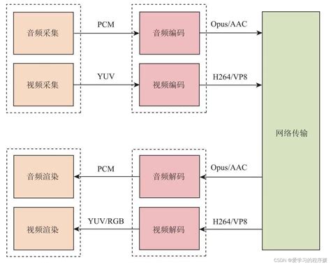 Webrtc技术文档 1音视频直播（笔记）webrtc官方文档 Csdn博客