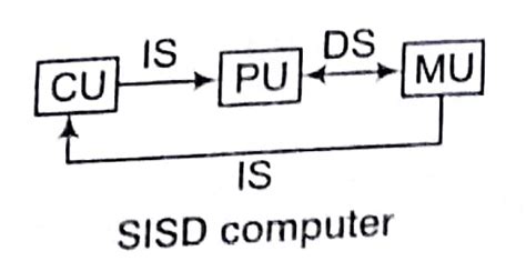 parallel processing in computer architecture notes with examples