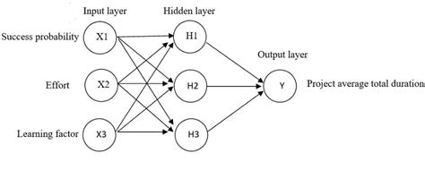 Figure 2 From Predicting Project Duration Using A Coupled Artificial Neural Network And Taguchi