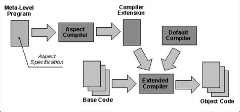 AOP As Compiler Extension