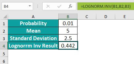 Lognorm Inv Excel Function Examples How To Use