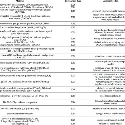 Clinical Applications Of Self Healing Hydrogels A Brief Summary Of