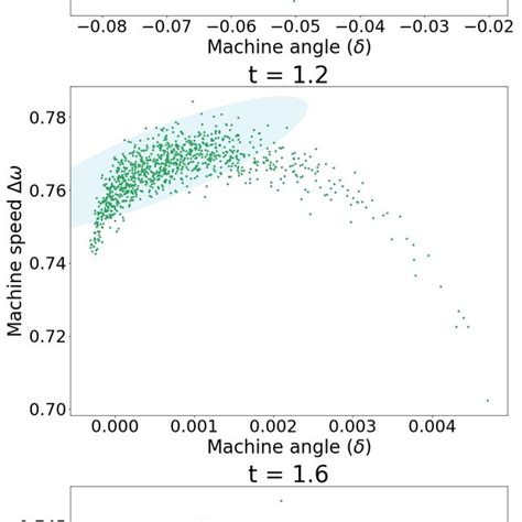 Ellipsoids For A 95 Confidence Interval Of The Gaussian Distribution