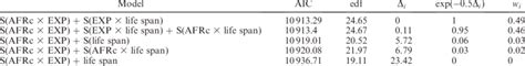 Selection Results For Models Testing The Effects Of Age At First