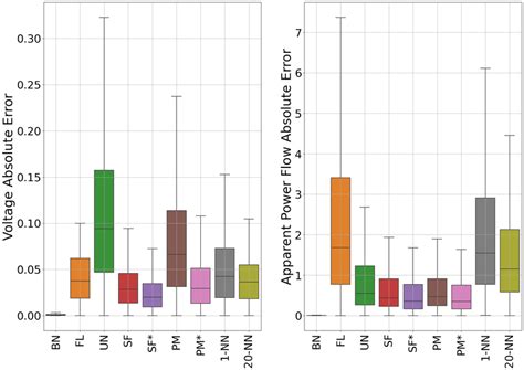 Comparative Of The Absolute Estimation Error For The Nine Presented Download Scientific Diagram