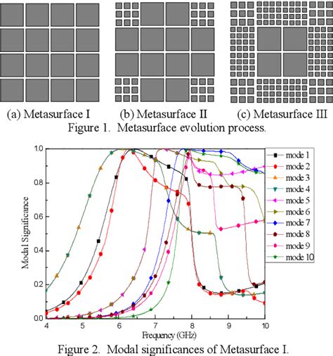 Figure 2 From Wideband Metasurface Antenna Using Characteristic Mode