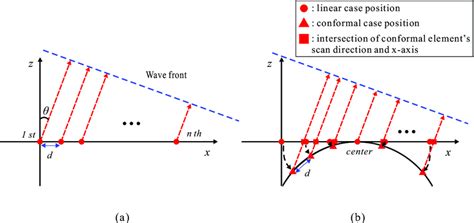 A Shows The Position Of Each Radiation Element In A Planar Array