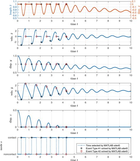 A Linear Dashpot Combined With A Softening Mem Spring Defined In Download Scientific Diagram
