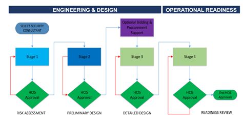 The High Commission For Industrial Security Hcis Sgw Consulting