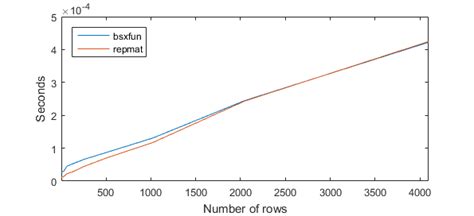 Matlab How To Fill Columns Of A Matrix With Random Numbers Of