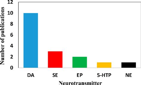 Chart Showing The Number Of Nd Based Sensors For Nt Detection Over The