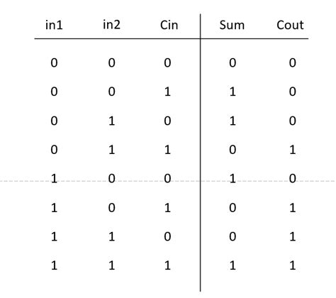 Fpga学习篇——verilog学习之全加器的实现全加器verilog代码 Csdn博客