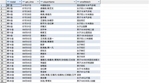 【最新最全】2024巴黎奥运会奖牌数据获取，获奖分析与展现运动员各项目获取奖牌数据集 Csdn博客