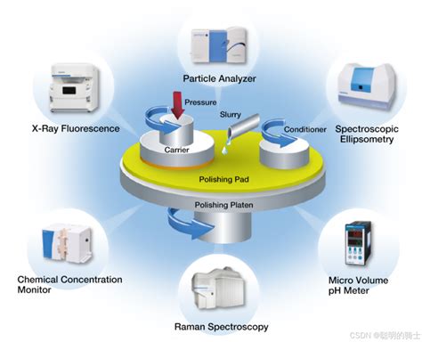 半导体制造工艺讲解 半导体扩散工艺流程 Csdn博客